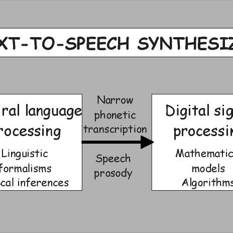 Generalised Text To Speech Synthesis Model Download Scientific Diagram