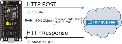 Esp8266 Nodemcu Post Avec Arduino Ide Thingspeak Et