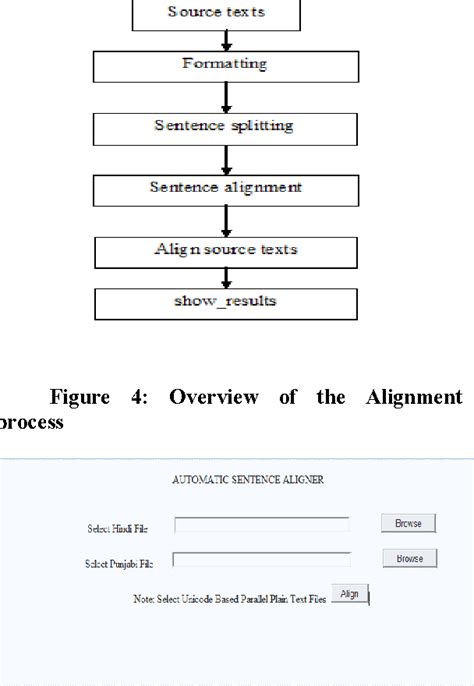 Figure 5 From Development Of Hindi Punjabi Parallel Corpus Using