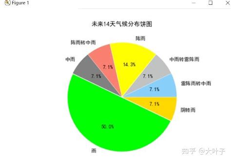 python爬取天气数据及可视化分析！ 知乎