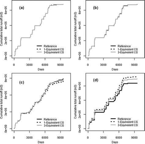 Cumulative Total Runoff For Single Versus Three Equivalent Cross