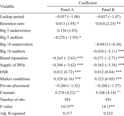 cross sectional regression results dependent variable primary initial