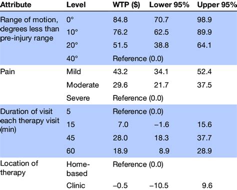 Willingness To Pay Wtp In Dollars More Per Therapy Session For