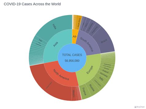 Sunburst Charts With Morning Theme AnyChart Gallery