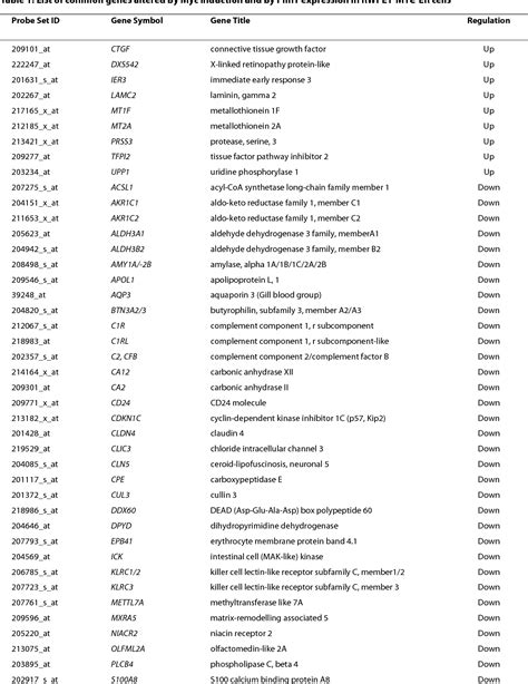 Table 1 From Articlepim 1 Promotes Human Prostate Cancer Cell