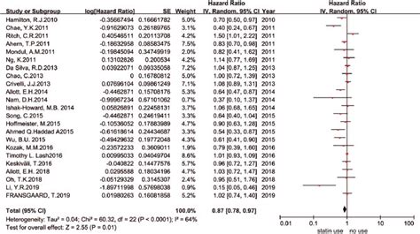 Forest Plot Of Association Between Statin Use And Rfs Recurrence Free
