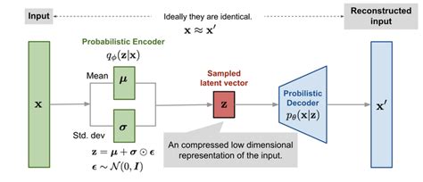 快速推导 Vae 变分自编码器，多种写法，和重要细节 Variational Autoencoder 知乎