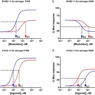Modulator Or Agonist Equi Response Selectivity 2D Plots All Download Scientific Diagram