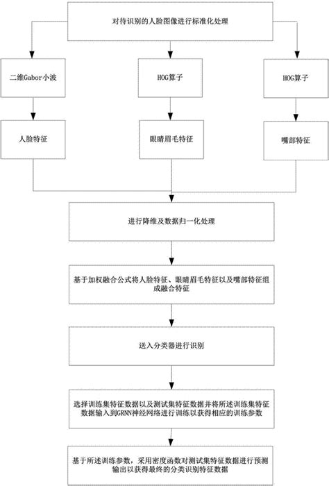 Facial Expression Recognition Method Based On Confidence Region And Multi Feature Weighted