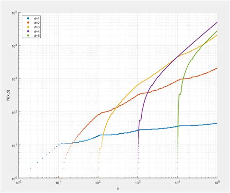Sequences And Series Distribution Of Number Of Distinct Digits From 0