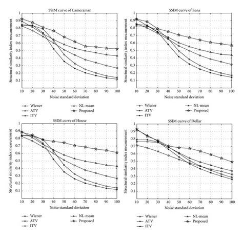 The Ssim Comparison Under Various Noise Standard Deviations Download Scientific Diagram