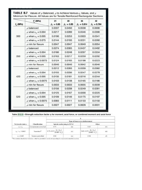 Rc Table Pdf