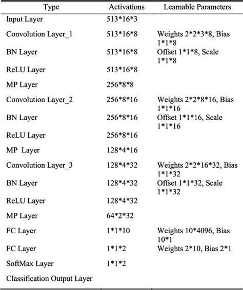 Table 1 From An Intelligent Deep Convolutional Neural Networks Based