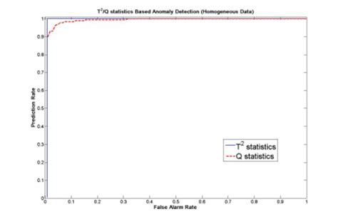ROC Curves For Synthetic Data Data At Multiple Sites Is Drawn From The Download Scientific