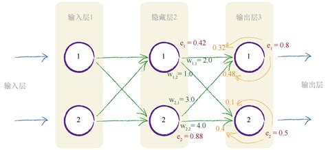 Python神经网络编程读书笔记 Game