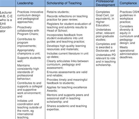 Minimum Performance Standards Expected Of A Unit Coordinator Lecturer Minimum Performance Standards Expected Of A Unit Coordinator Lecturer