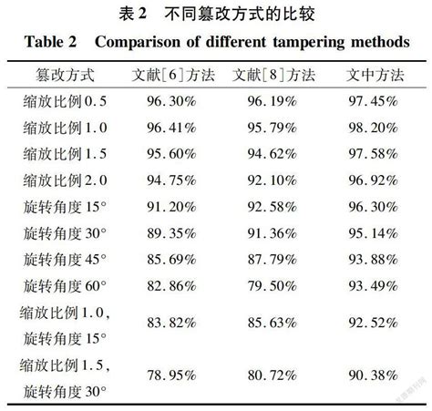 多距离特征匹配的篡改图像检测算法参考网