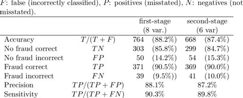Example 2 Misstatement Detection The Table Shows Sample Sizes And Download Scientific Diagram