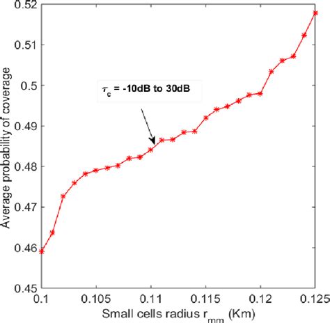 Figure 4 From An Interference Mitigation Scheme For Millimetre Wave