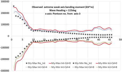Observed Extreme Weak Axis Bending Moments On The Girder Positions Download Scientific Diagram