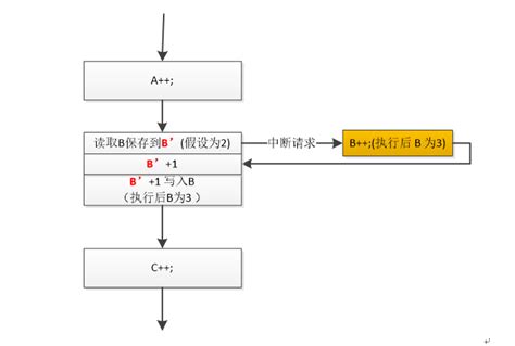 understanding priority in embedded systems boardor