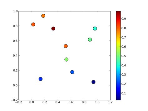 2d Gaussian Fit For Intensities At Certain Coordinates In Python