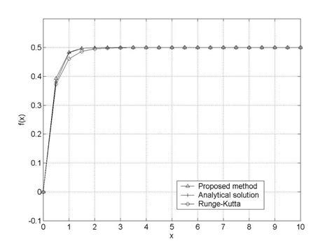 result obtained using a step ∆x 0 5 here the runge kutta method