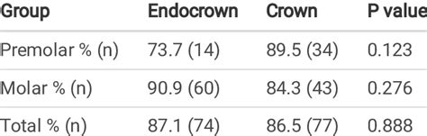 Success Rate Of Endodontically Treated Teeth Download Scientific Diagram