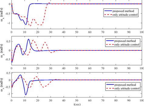 Figure 1 From Underactuated Attitudeorbit Coupling Control For Microsatellite Based On A Single
