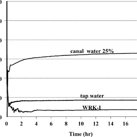 Ratio Of Filtration Time And Filtrate Volume T V As A Function Of
