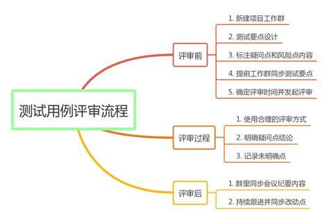 漫谈测试成长之探索——测试用例评审 Csdn博客