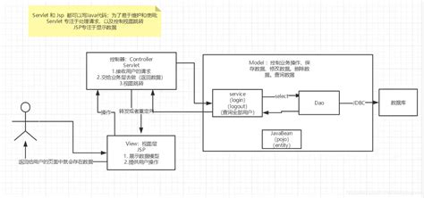 Mvc经典三层架构mvc三层架构图片 Csdn博客 Mvc经典三层架构mvc三层架构图片 Csdn博客