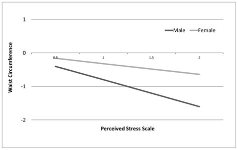 Sex Differences In The Association Between Perceived Stress And