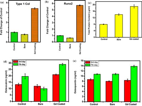 the gene expression analysis a runx2 b type 1 col mrna expression at