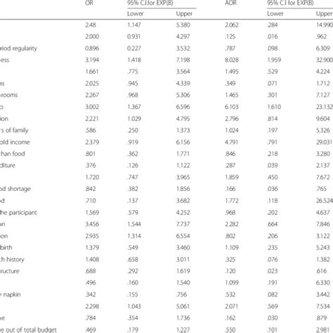 Binary Logistic Regression Analysis For The Association Of Different