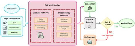 [논문 리뷰] rag verus repository level program verification with llms