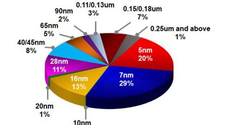 Tsmc Will Spend Up To 28 Billion In 2021 To Protect Tech Lead Infobae