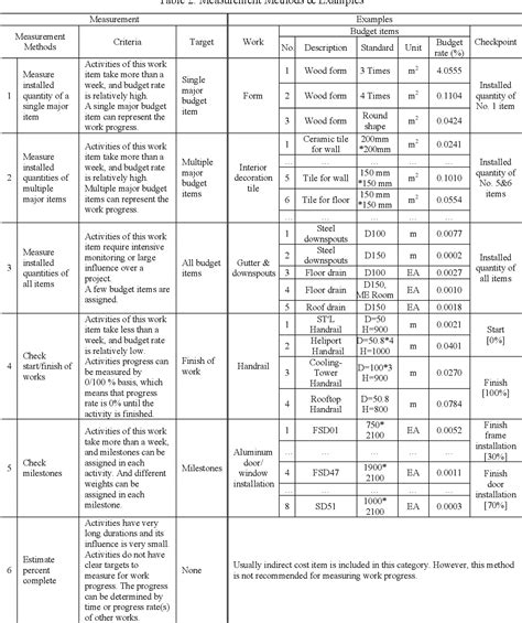 Pdf A Project Progress Measurement And Management System Semantic Scholar