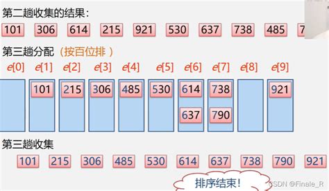 【4月第四周学习记录】数据结构与算法王卓 第八章排序 归并排序与基数排序归并树的深度 Csdn博客