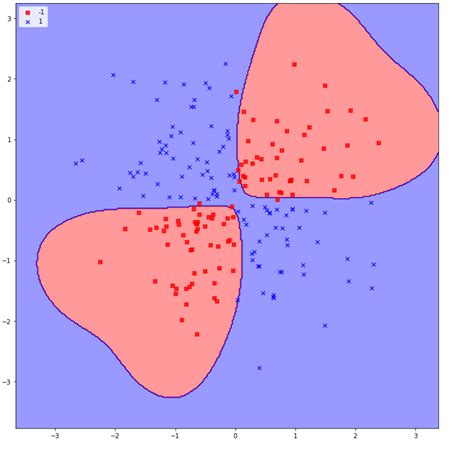 How To Learn Non Linear Dataset With Support Vector Machines How To Learn Non Linear Dataset With Support Vector Machines