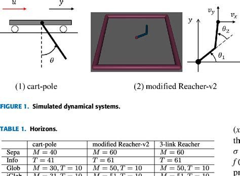 Table 1 From Actively Learning Gaussian Process Dynamical Systems
