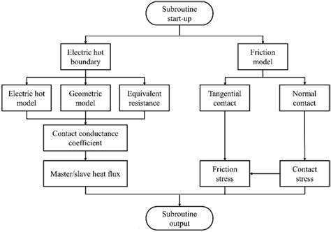 The Flow Path Of Novel Numerical Simulation Download Scientific Diagram
