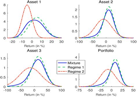 Probability Density Function Of Asset And Portfolio Returns Download Scientific Diagram