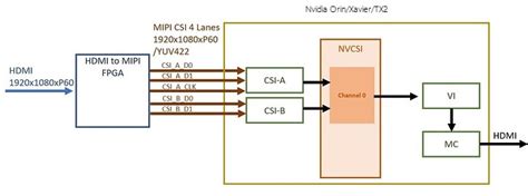 How To Disable Csi Mipi Crc Check On Orin Jetson Agx Orin Nvidia