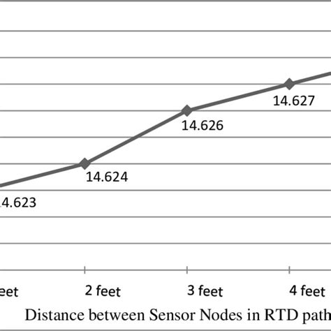 Rtd Time Against Sensor Node Distance Download Scientific Diagram