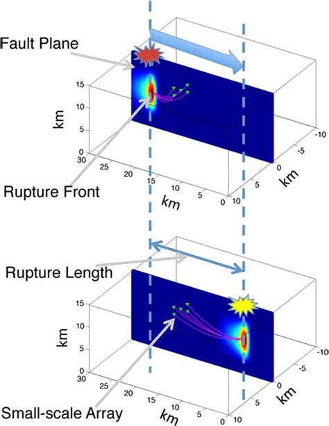Concept Of Earthquake Rupture Imaging With A Smallscale Seismic Array Download Scientific