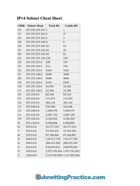 subnet cheat sheet pdf ip address network architecture