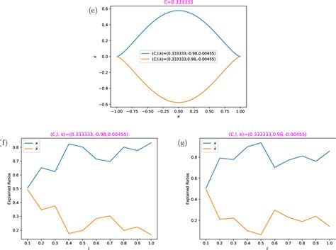 Figure 3 From Deep Learning In Bifurcations Of Particle Trajectories