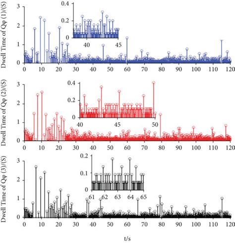 The Dwell Time Of Control Torque Download Scientific Diagram