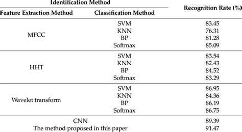 recognition rate of underwater targets by different methods download